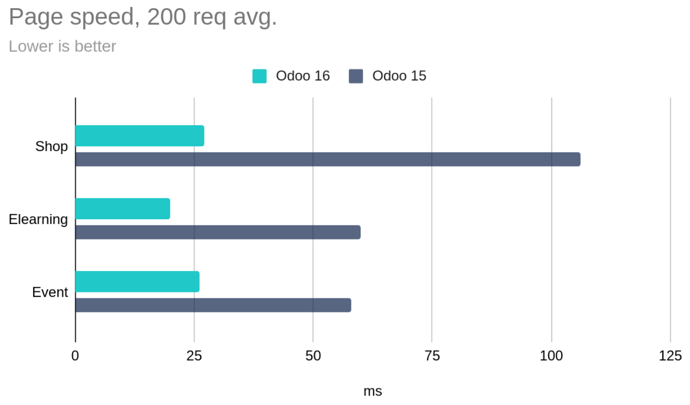 Meet Odoo 16 Odoo